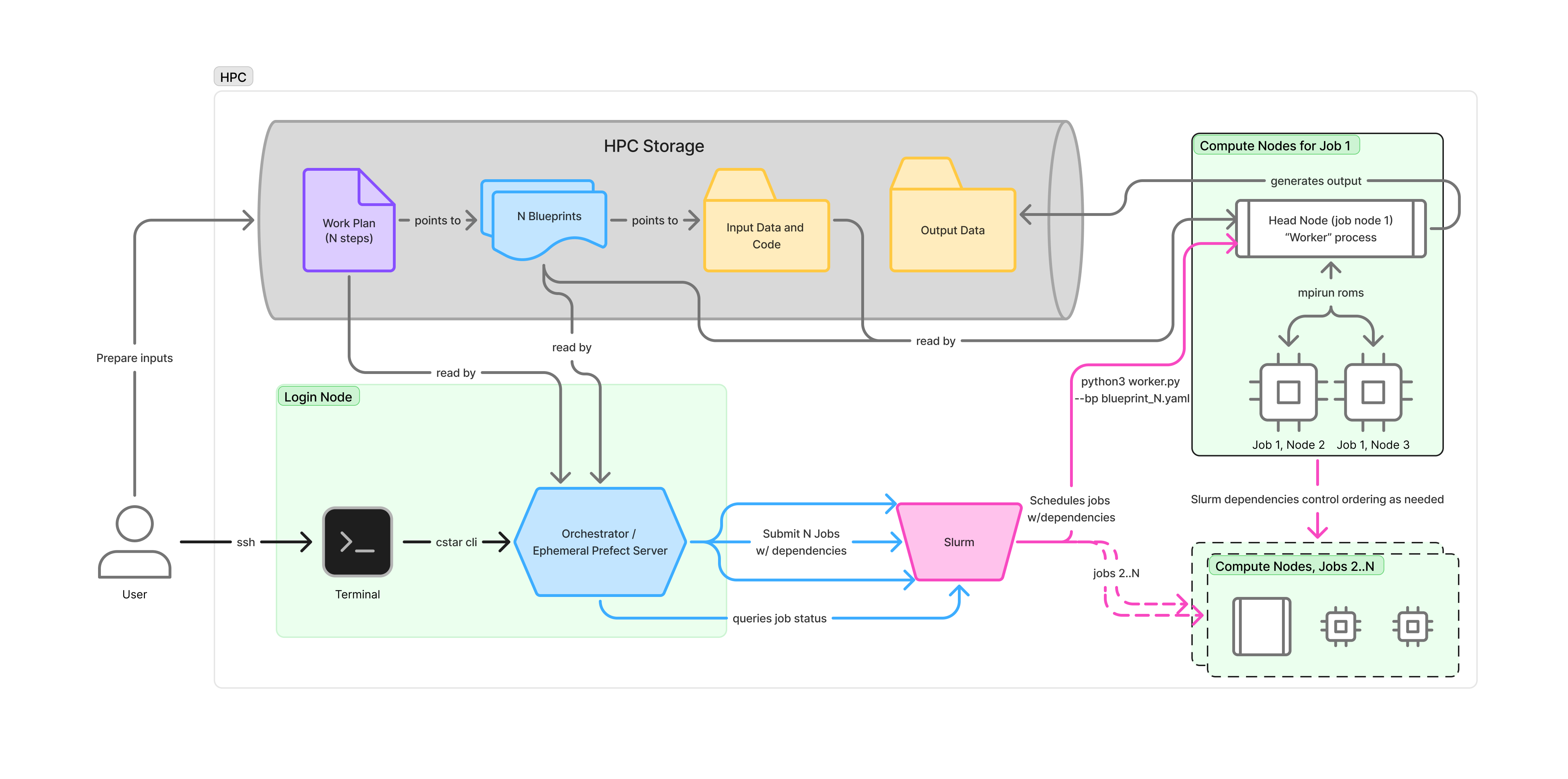 Terminology and Concepts — C-Star documentation